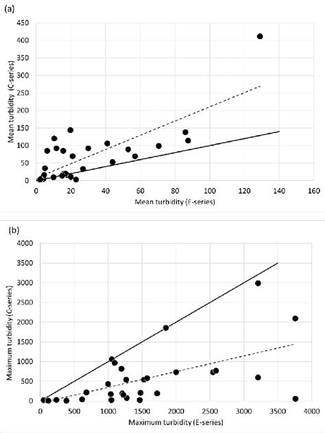 Mean A And Maximum B Turbidity Compared For The Calibration Series