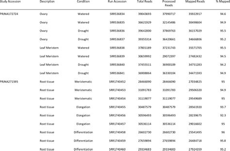 Mapping Summary Statistics For Poly A Rna Sequencing Datasets