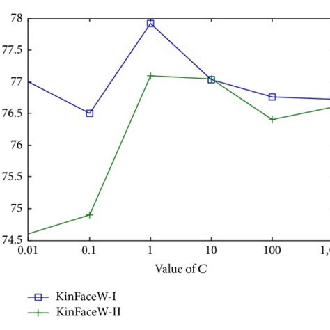 Mean Verification Accuracy Of Osl A Versus Different Values Of A Download Scientific Diagram