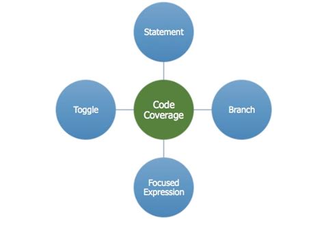 Code Coverage With Hardware Smarts For Hls To Rtl