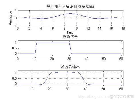 【滤波器】基于matlab平方根升余弦滤波器【含matlab源码 994期】 51cto博客 平方根升余弦滤波器 Matlab