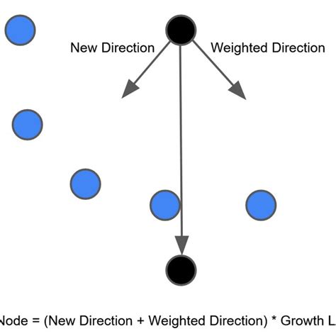Weighted Growth Can Be Used To Influence The Manner In Which Nodes