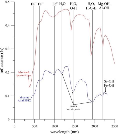 Composition Of The Spectra Collected By Laboratory Based Spectrometer