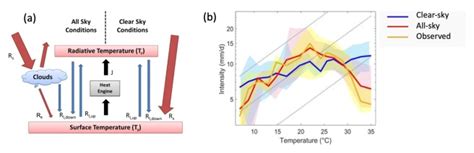 Can We Infer Rainfall Sensitivity To Global Warming Using Observations Of Precipitation And