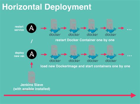 Basic Continuous Integration Deployment With Ansible Docker Jenkins And Git By Ted Cheng