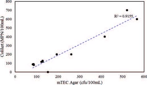 Validation Of Measurement E Coli With Using Colilert And Mtec Agar