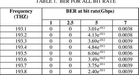Table 1 From Performance Evaluation Of Ber And Q Factor For Edfa Based