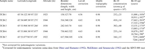 Cosmogenic Radionuclide Surface Exposure Dating Data And Results Download Table