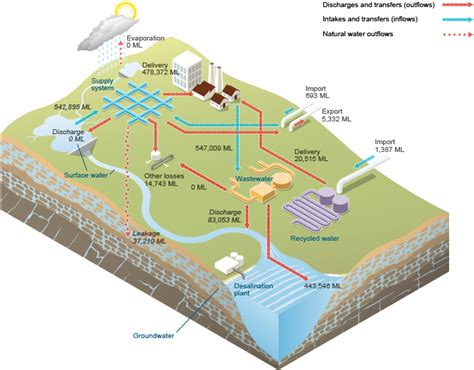 Nwa Sydney Notes Supporting Information For Water Accounting Statements