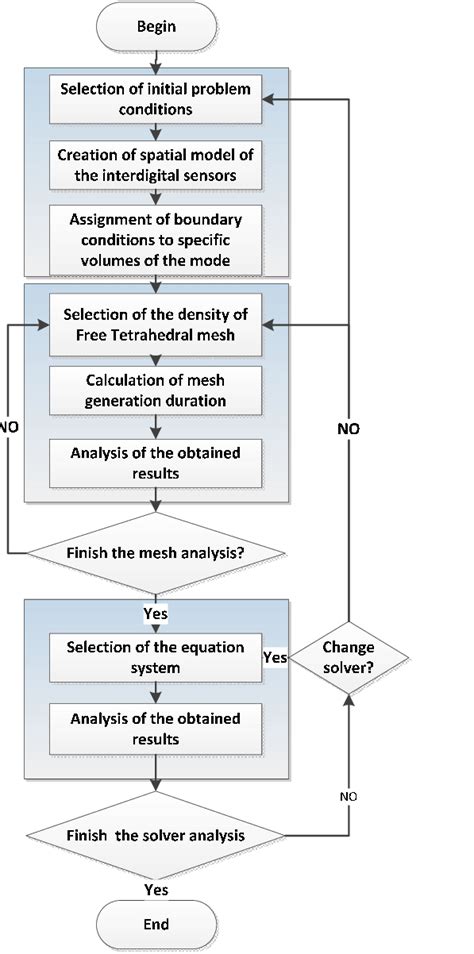 The Algorithm Of The Modelling Download Scientific Diagram
