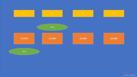 利用pv操作实现进程的同步的理论意义进程之间的关系如图3 16所示试用p、v操作描述它们之间的同步。 Csdn博客