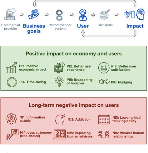 Figure 1 From Affective Computing And Sentiment Analysis Towards Responsible Recommender