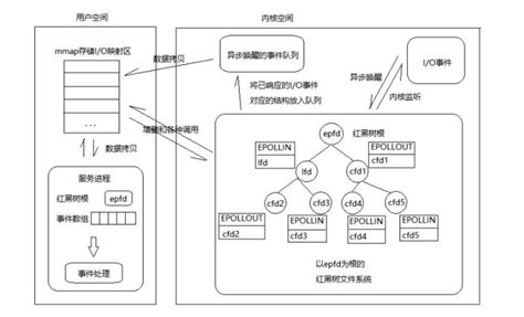 高并发服务器总结 Epoll部分worker Epoll Configserver Csdn博客