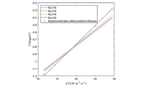 Calibration Functions And Experimental Data Without Environmental