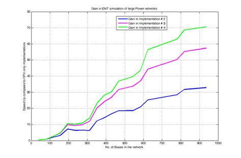 Speed Up Of Emt Simulation Using Gpu Computing For Different Electrical