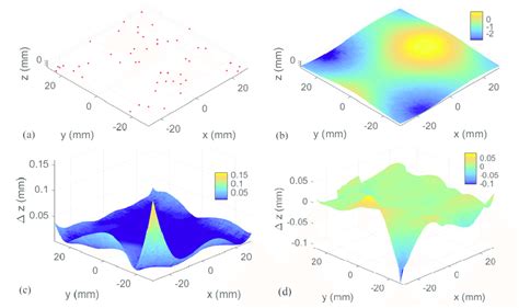 measurement data and gaussian process result a raw data of