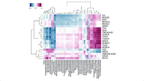 Heat Map Of Spearmans Correlation Coefficients Between The Small