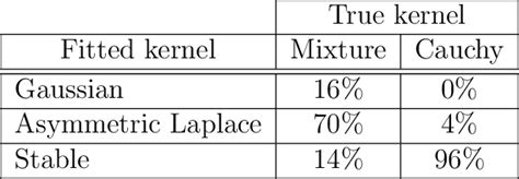 Table 1 From Flexible Integro Difference Equation Modeling For Spatio Temporal Data Semantic