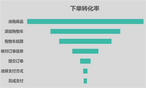 什么是数据分析的漏斗模型 上海数据分析网 上海CPDA和CDA官方网站