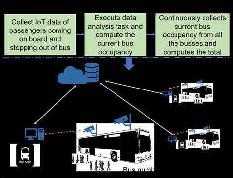 Illustration Of A Multimedia Iot Application Download Scientific Diagram