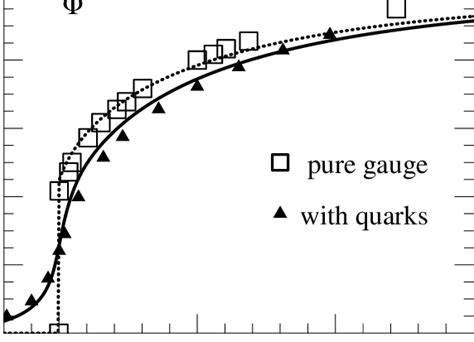 Dotted Line Pnjl Fit Of Polyakov Loop As A Function Of Temperature In Download Scientific