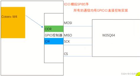 新手必看！！stm32 spi串行全双工通信协议 spi驱动w25q64！ stm32spi全双工通信 csdn博客