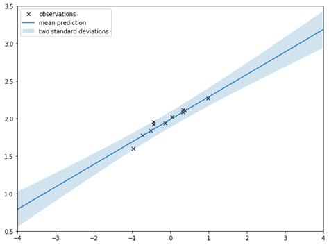 Classification What Is Meant By Bayesian Machine Learning In Regression Cross Validated