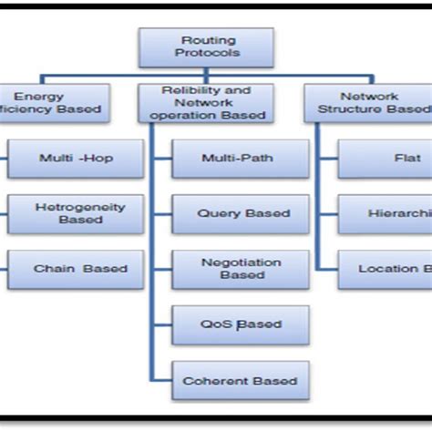 General Classification Of Routing Protocols In Wsns 6 8 Download
