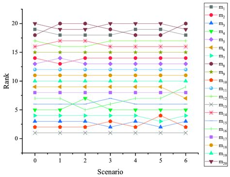 Results Of The Sensitive Analysis Download Scientific Diagram