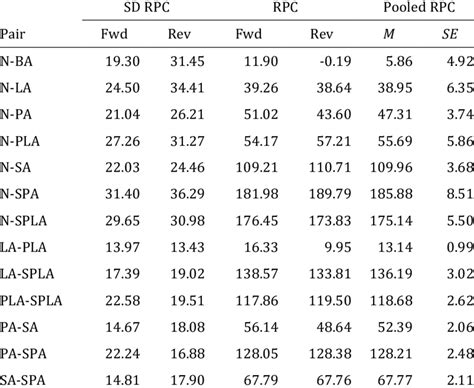 1 Direct Rpc Estimates Obtained Using The Rhythm Adjustment Method