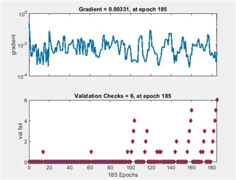 Plot Of The Network S Gradient And Validation Checks For Each Epoch Download Scientific Diagram