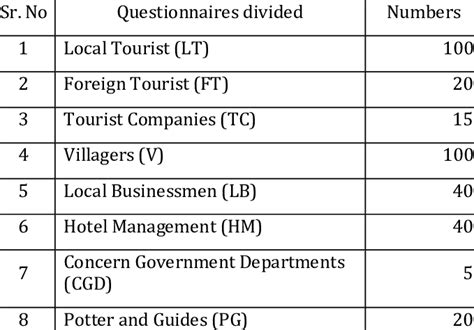 Distribution Of Number Of Questionnaires Download Scientific Diagram