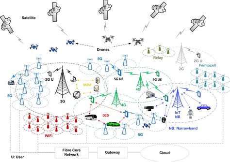 Ultra Dense And Overlapping Hetnets With Multi Types Of Connections In Download Scientific