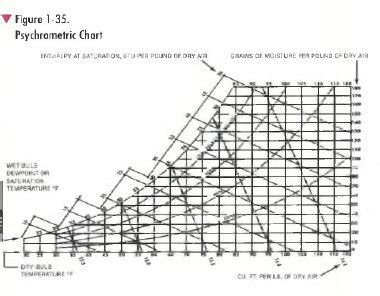 How To Use Psychrometric Chart