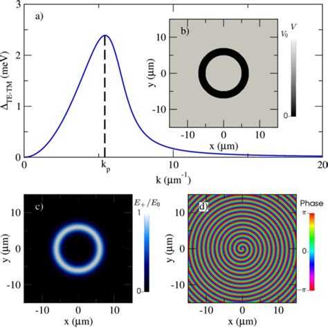 The Panel A Shows The Te Tm Splitting As A Function Of The Wave Download Scientific Diagram