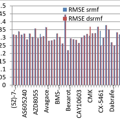 Comparison The Average Rmse S R Between A Samples Of Cell Lines Drugs Download Scientific