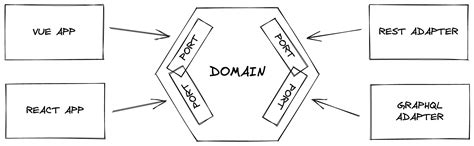 Arquitetura Hexagonal Em Projetos Go Golang João Rafael Golang Dio