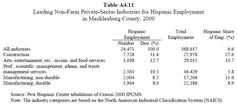 Appendix 4 Economic Characteristics Of Selected Counties Pew