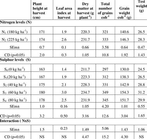 Effect Of Nitrogen And Sulphur Levels On Growth And Yield Attributing Download Table