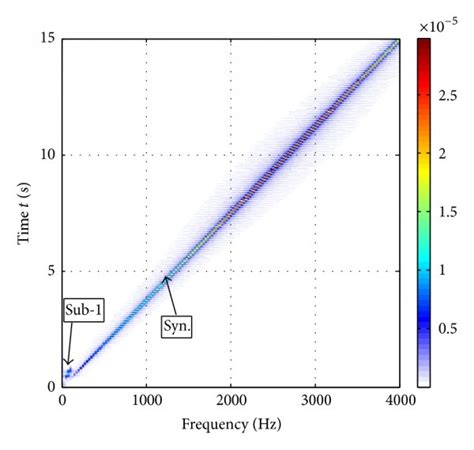 System 1 Time Frequency Decomposition Using Stft Of The Transient Download Scientific Diagram