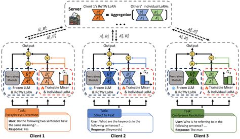 논문 리뷰 Fedalt Federated Fine Tuning Through Adaptive Local Training With Rest Of The World Lora