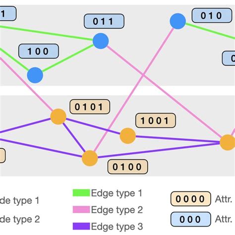 Example Attributed Heterogeneous Multiplex Network With Multiple Types