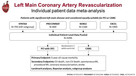 Left Main Coronary Artery Revascularization TIMI STUDY GROUP