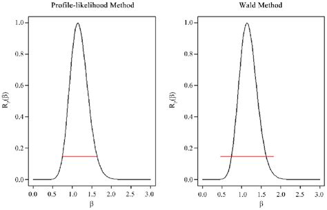 Plots Of Relative Profile Likelihood Function Of β For α 1 β 15
