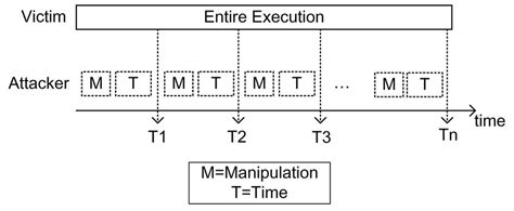 Process Of Trace Driven Attacks Download Scientific Diagram
