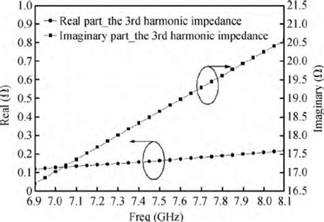 Simulated Input Impedances Z Eq Of The Matching Networks Download