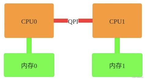 Numa简介numa特性 Csdn博客 Numa简介numa特性 Csdn博客