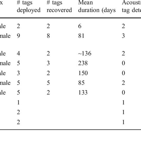 Summary Data Of Vmt Deployment Effort And Detections Download Table