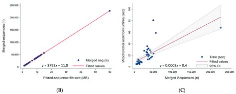 correlation between ngs file size reads and mitochondrial workflow
