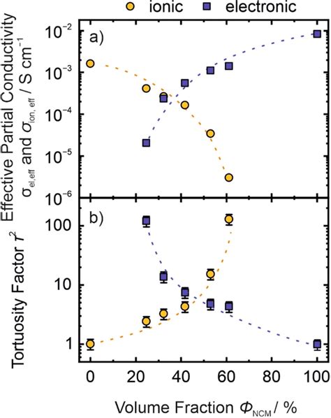 a effective partial ionic orange and electronic blue conductivity
